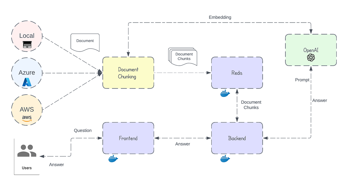 Building a Retrieval Augmented Generation (RAG) Chatbot | by Atinesh ...
