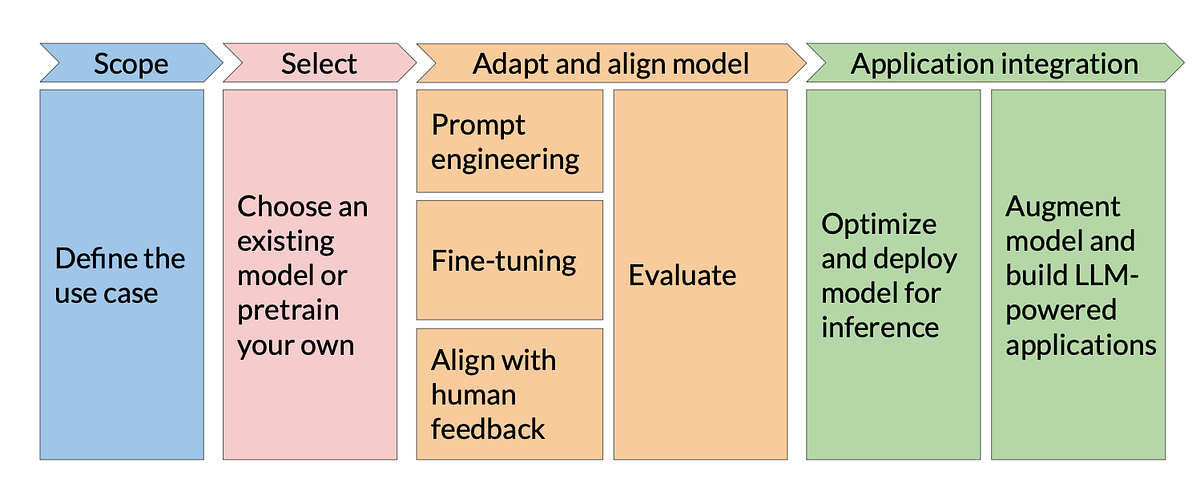 Generative AI Project from Scratch — A Complete Guide to Tools, Frameworks, and Steps | by ...