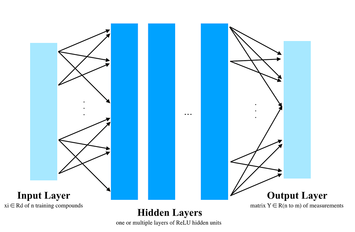Toxicity Prediction using Deep Learning* — Summary | by Hacer Tilbec ...