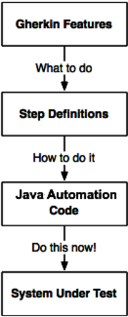 Chapter 4 Step Definitions: From the Outside | The Cucumber Book ...