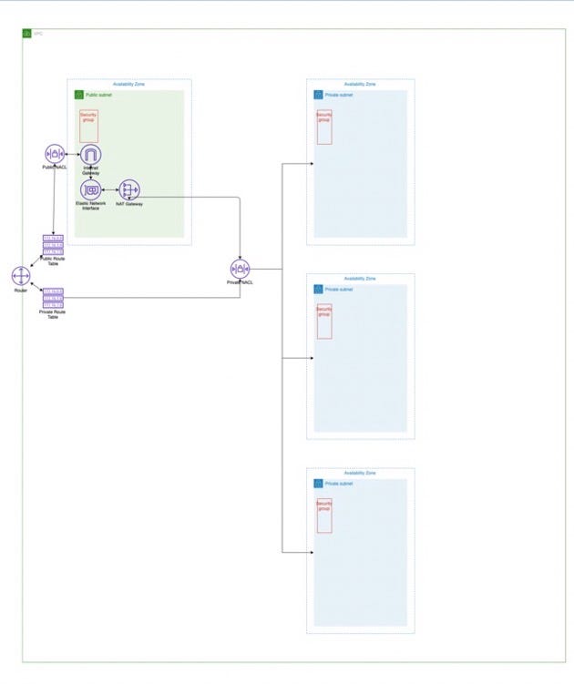 Creating a Custom VPC in AWS using CloudFormation | by Eden Hare | Medium
