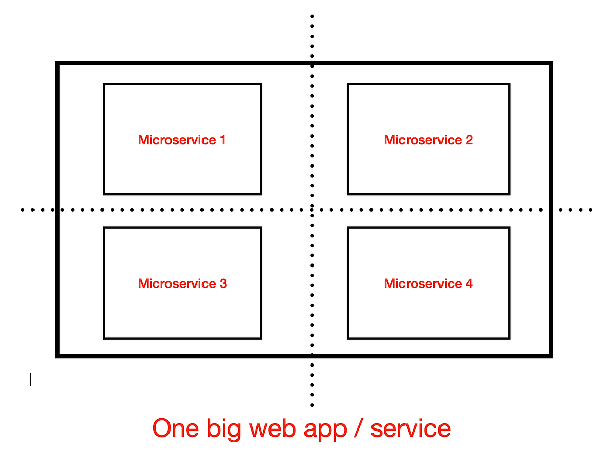 Microservices Architecture. This blog is to help you give a brief… | by ...