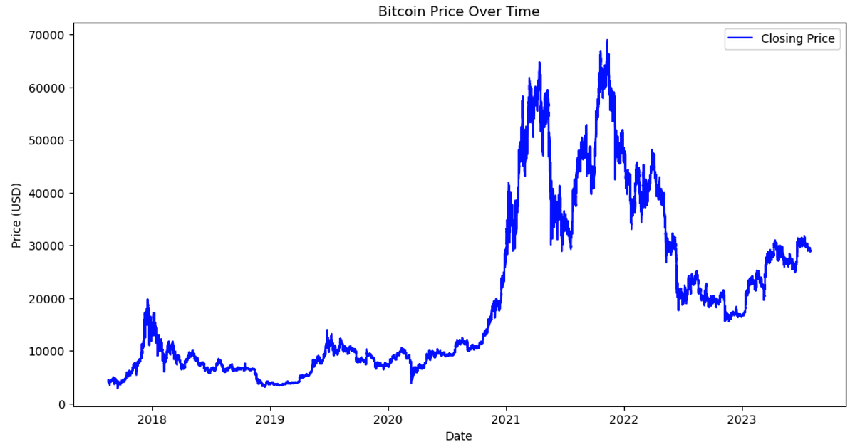 Predicting Bitcoin Prices: A Data-Driven Approach to Crypto Trends 🚀📈 | by Si Thu Aung | Jan ...