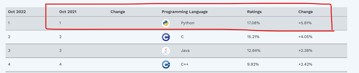 06 Top GitHub Repositories to Learn Python | by G.Vamsi_official | Medium