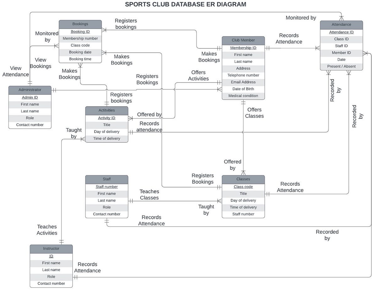 System Development Life Cycle (SDLC): Entity-Relationship Diagram | by ...