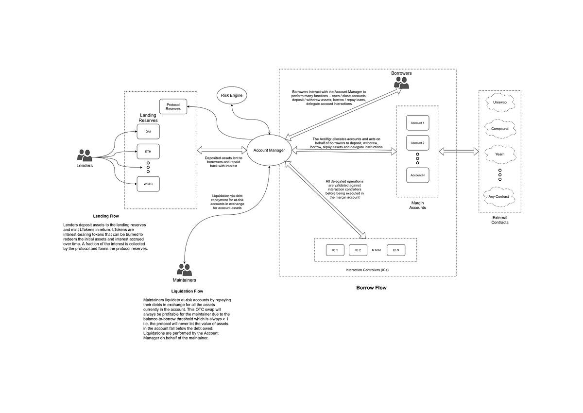 Sentiment Intro. Decentralized Credit Protocol | by Sentimentxyz | Sentiment.xyz