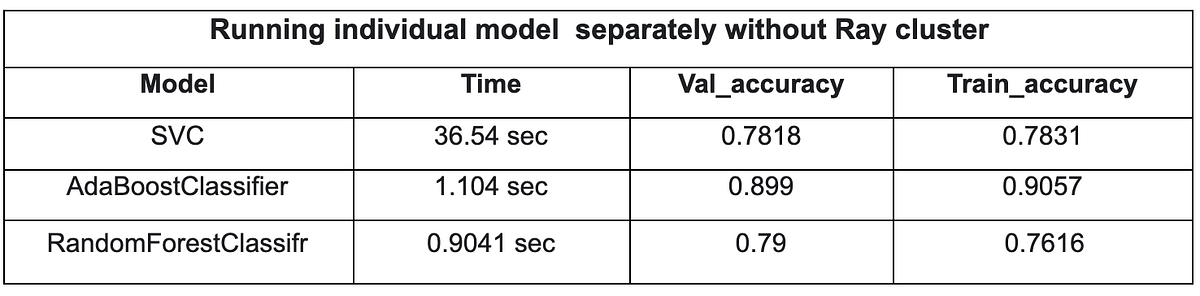 Optimizing Scikit-learn models using Ray backend | by juniper ai/ml team | juniper-team | Medium