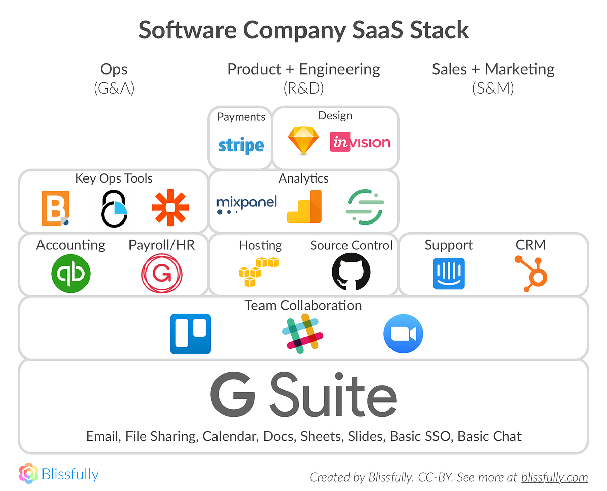 Startup SaaS Stack. Startups are built to solve specific… | by Ariel ...