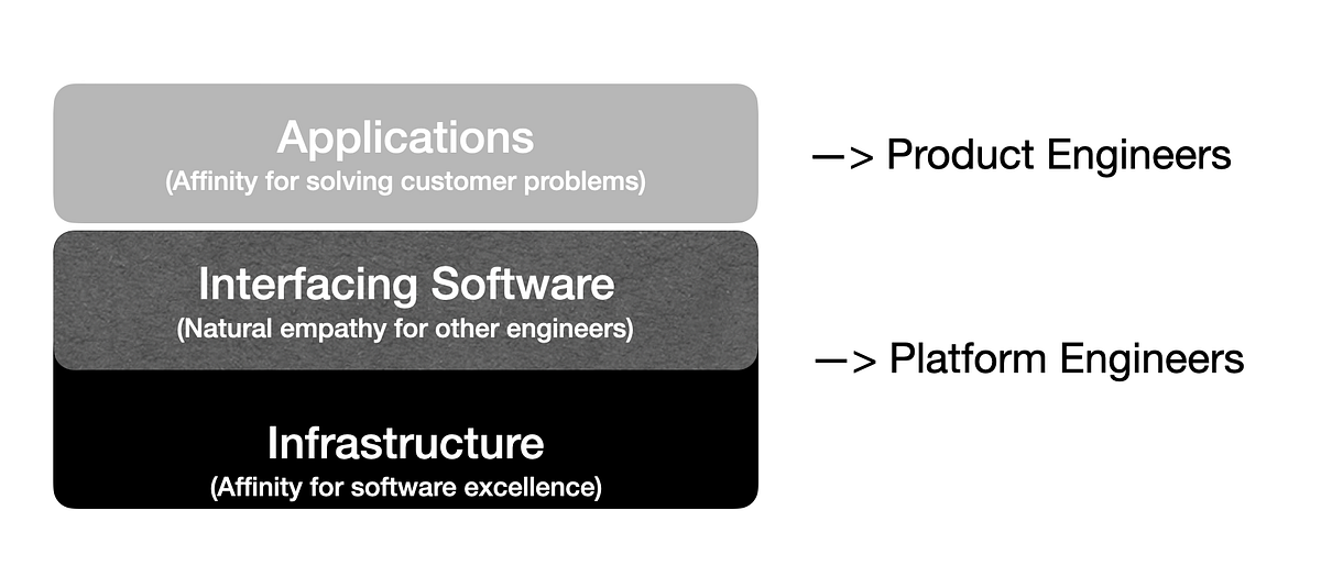 Platform vs Product Engineers. An appreciation of the differences will ...