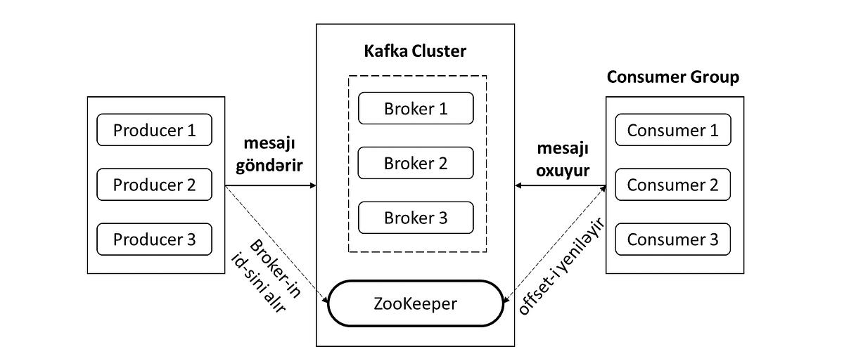 Apache Kafka Seriyası — Apache Kafka Arxitekturası | Medium