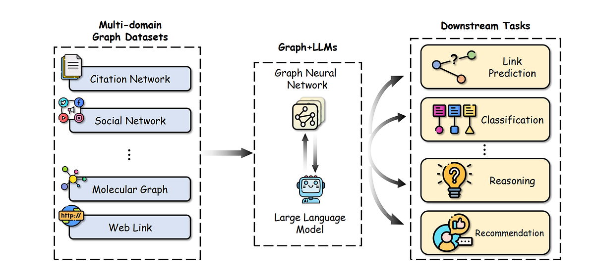 Bridging Language and Networks: The Fusion of LLMs and Graph Theory | by Chirudeep Gorle | Medium