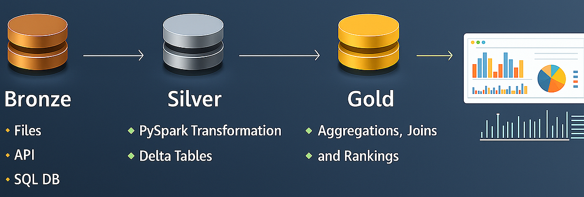 Mastering the Medallion Architecture: From Bronze Ingestion to Silver ...