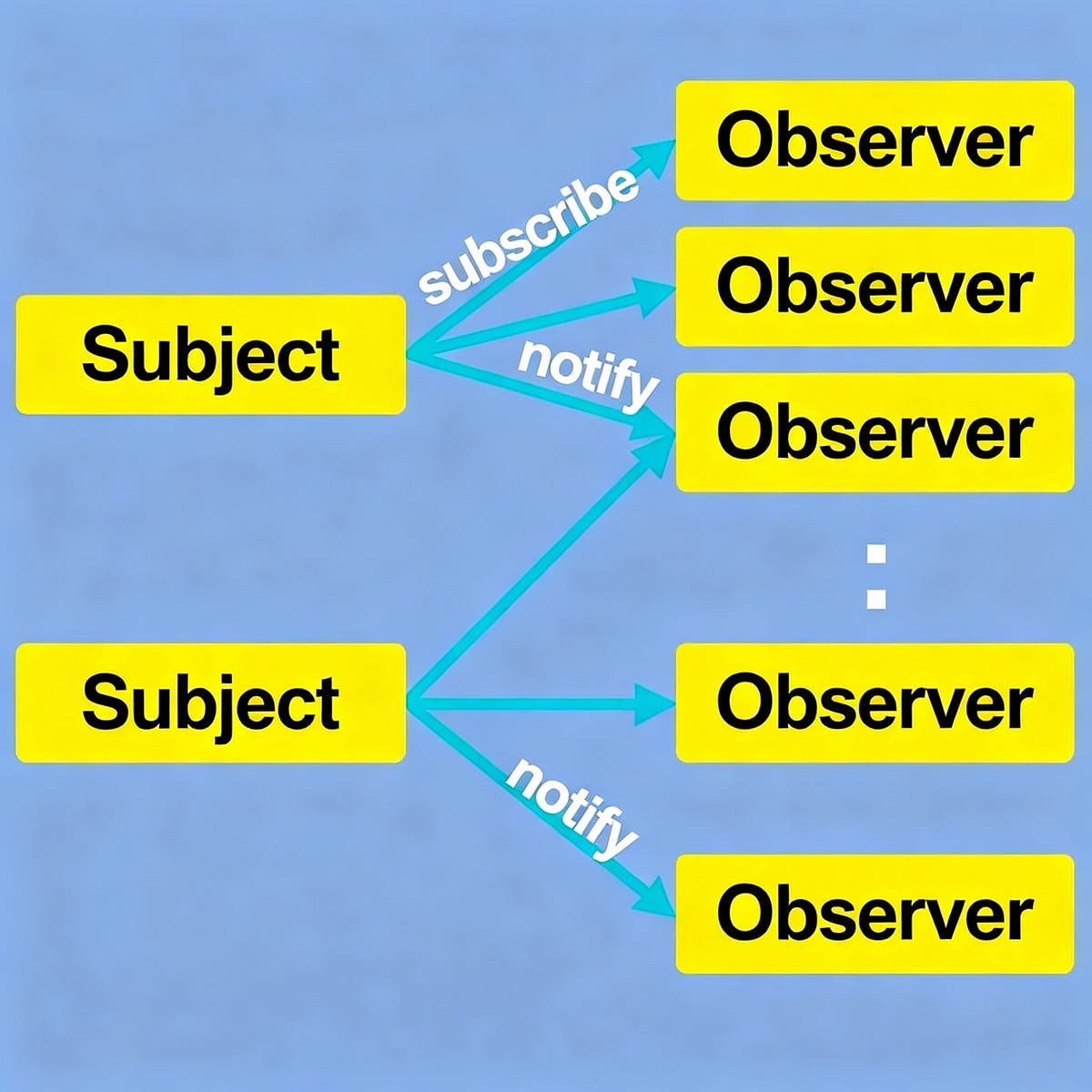 Observer Pattern: The “Newsletter Subscription” Every Developer Needs ...