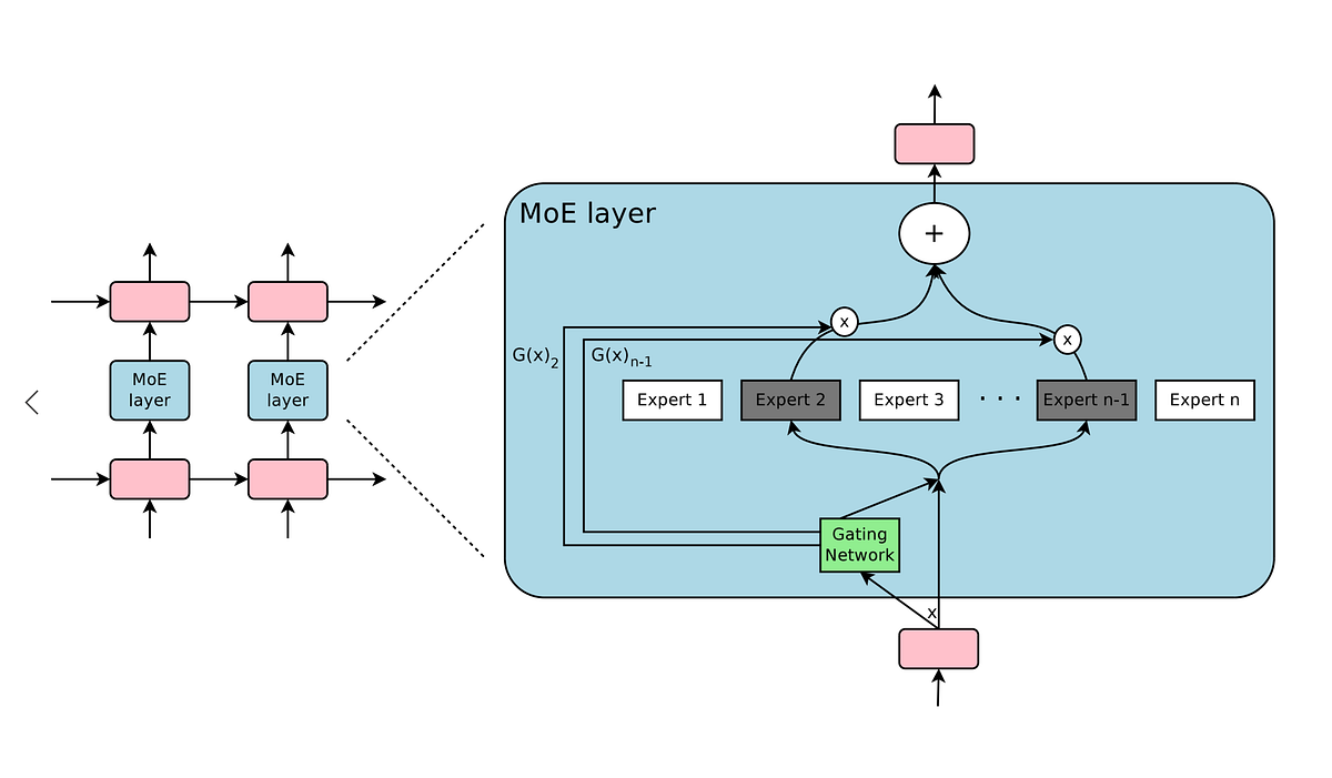 Deep Dive: Mixture of Experts Explained | by Omer Khalid, PhD | Medium