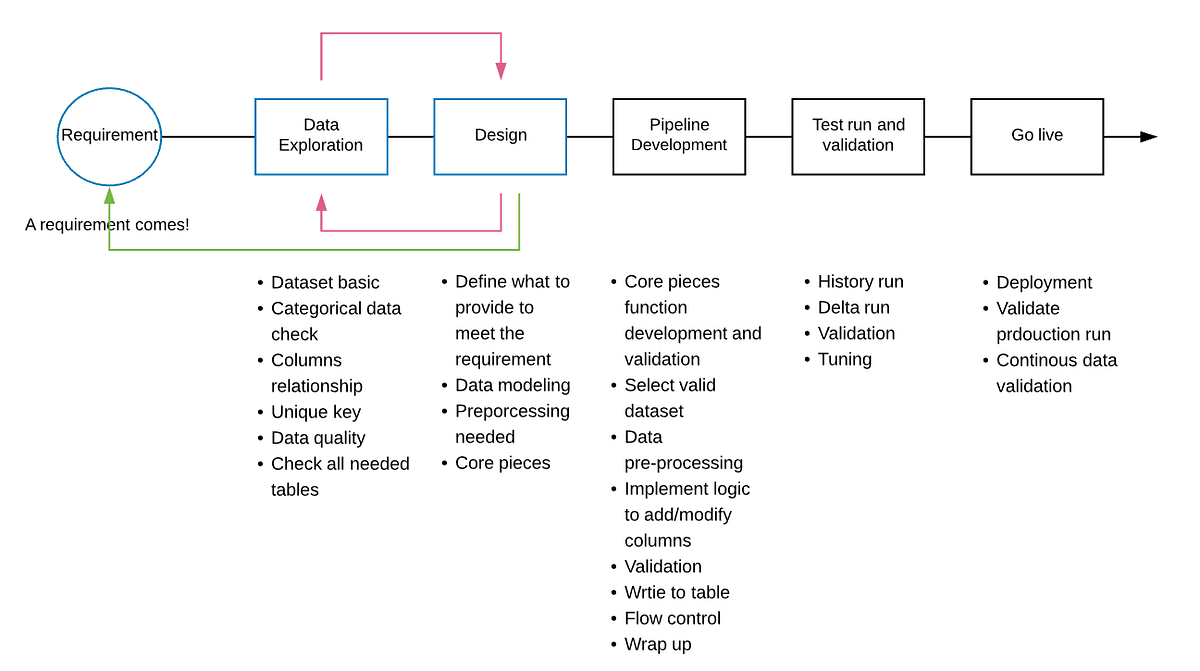 Process to build a data pipeline - River Chou - Medium