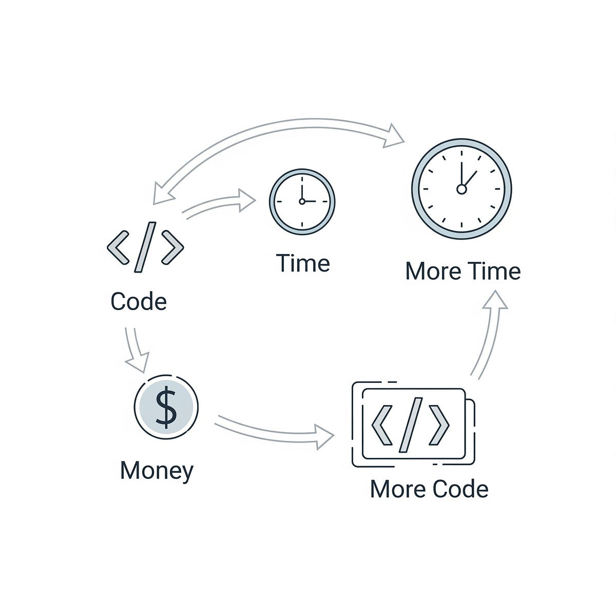 The Compounding Loop: How Code, Time, and Money Build or Break Your ...