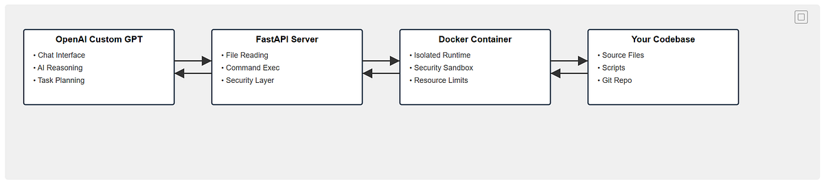 How to Turn an OpenAI Custom GPT into a Full-Stack Dev Partner with ...
