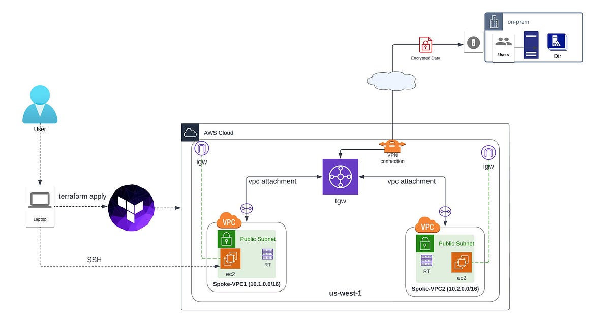 Aws Transit Gateway Using Terraform By Sumit K Aws Tip