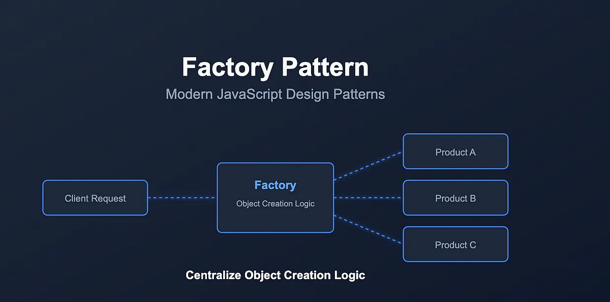 Exploring the Factory Pattern in JavaScript: Simplifying Object ...