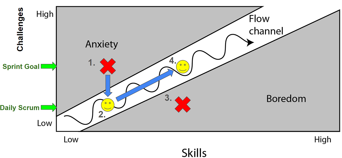 Using the Flow Channel to Measure Team Effectiveness | Mastering Agility