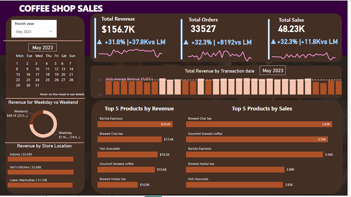 COFFEE SHOP SALES ANALYSIS. INTRODUCTION Many entrepreneurs make… | by ...