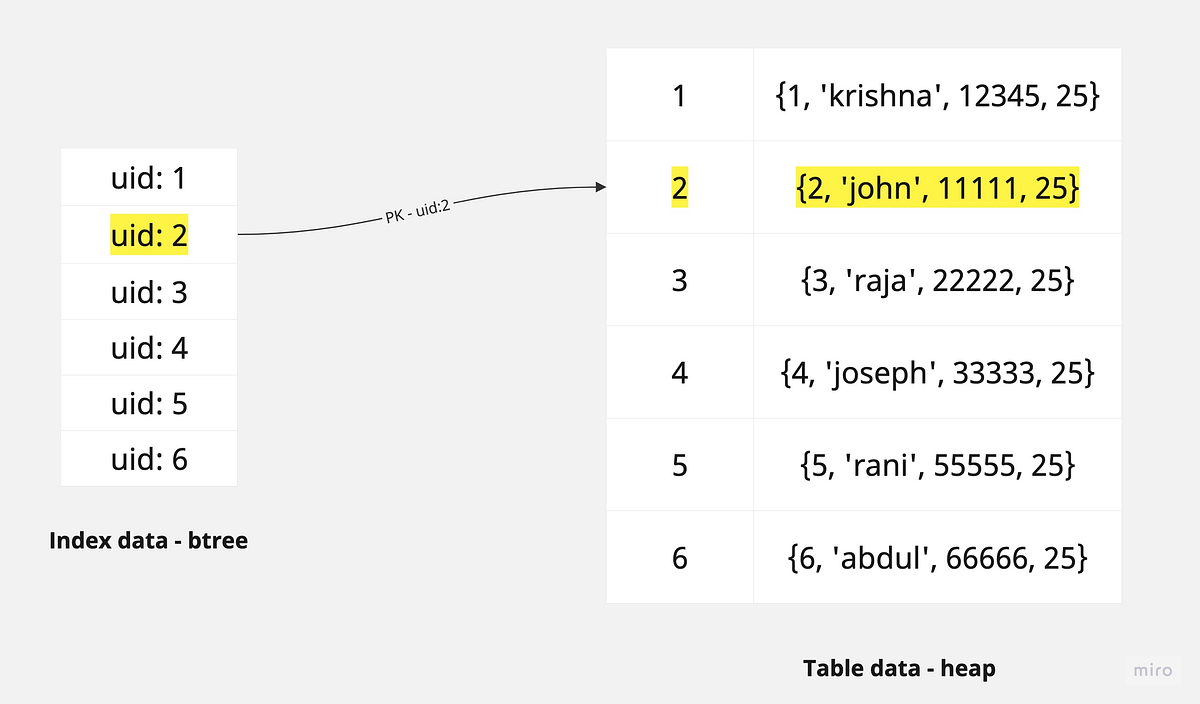 PostgreSQL table cluster. Improve your query performance by… | by Krishnaraj V | Medium