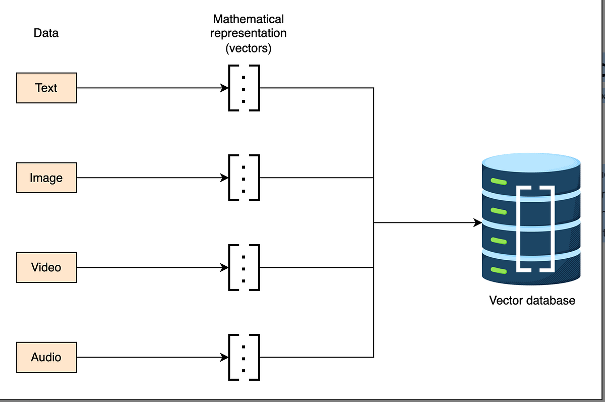 Getting Started with Vector Databases and Embedding in LLM | by Prem Vishnoi(cloudvala ...