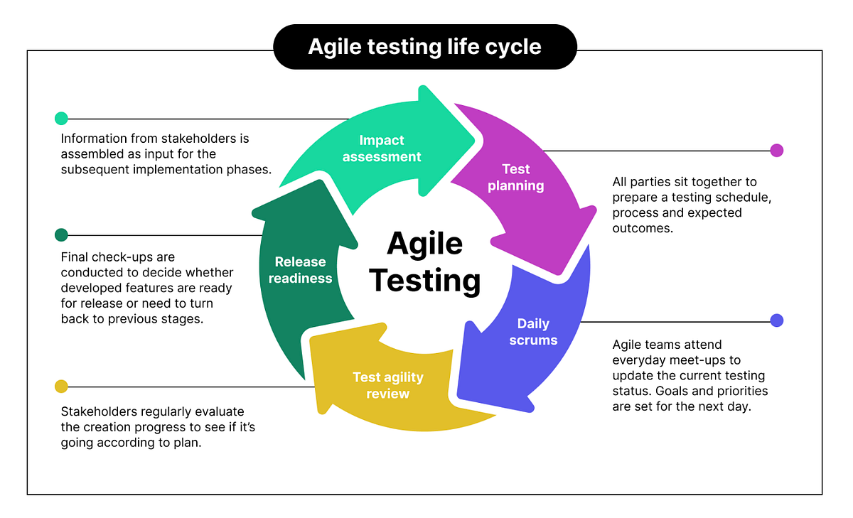 Let’s understand the Agile Testing | by Kogula Kangaiveniyan | Medium