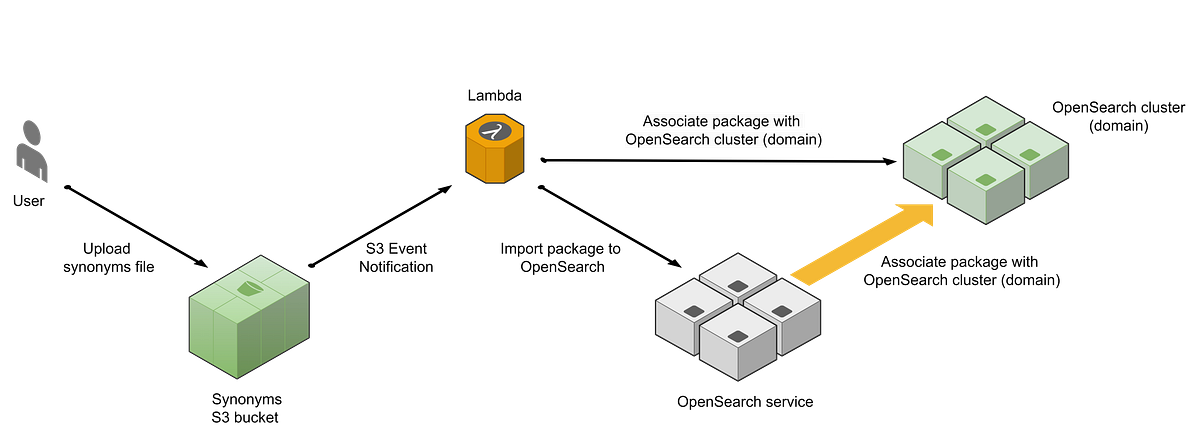 Building resilient Amazon OpenSearch cluster with AWS CDK (part 6 ...