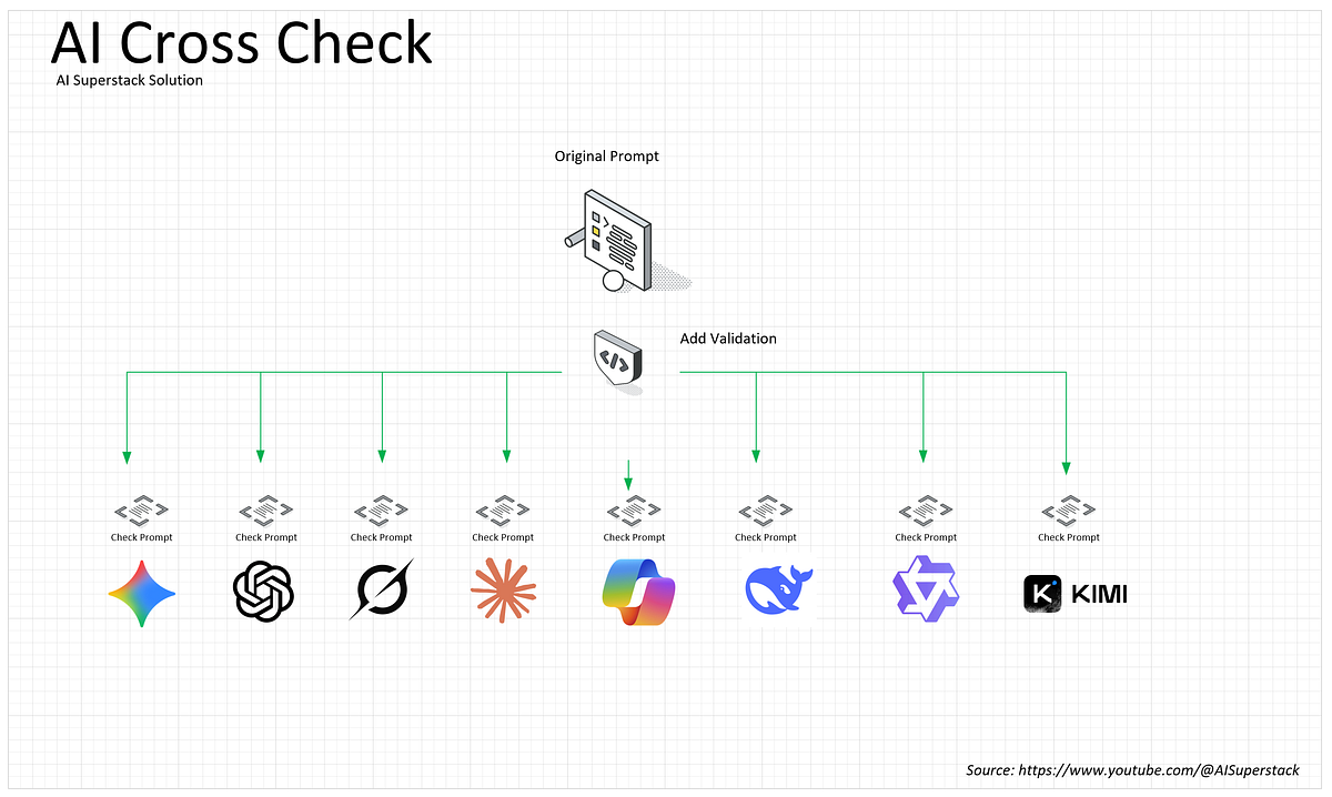 AI Cross Check. AI is exceptionally good at producing… | by Christian ...