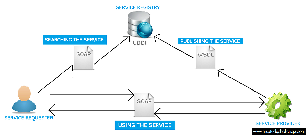 Web Services. Web Service Nedir? | by Derya Cortuk | Medium