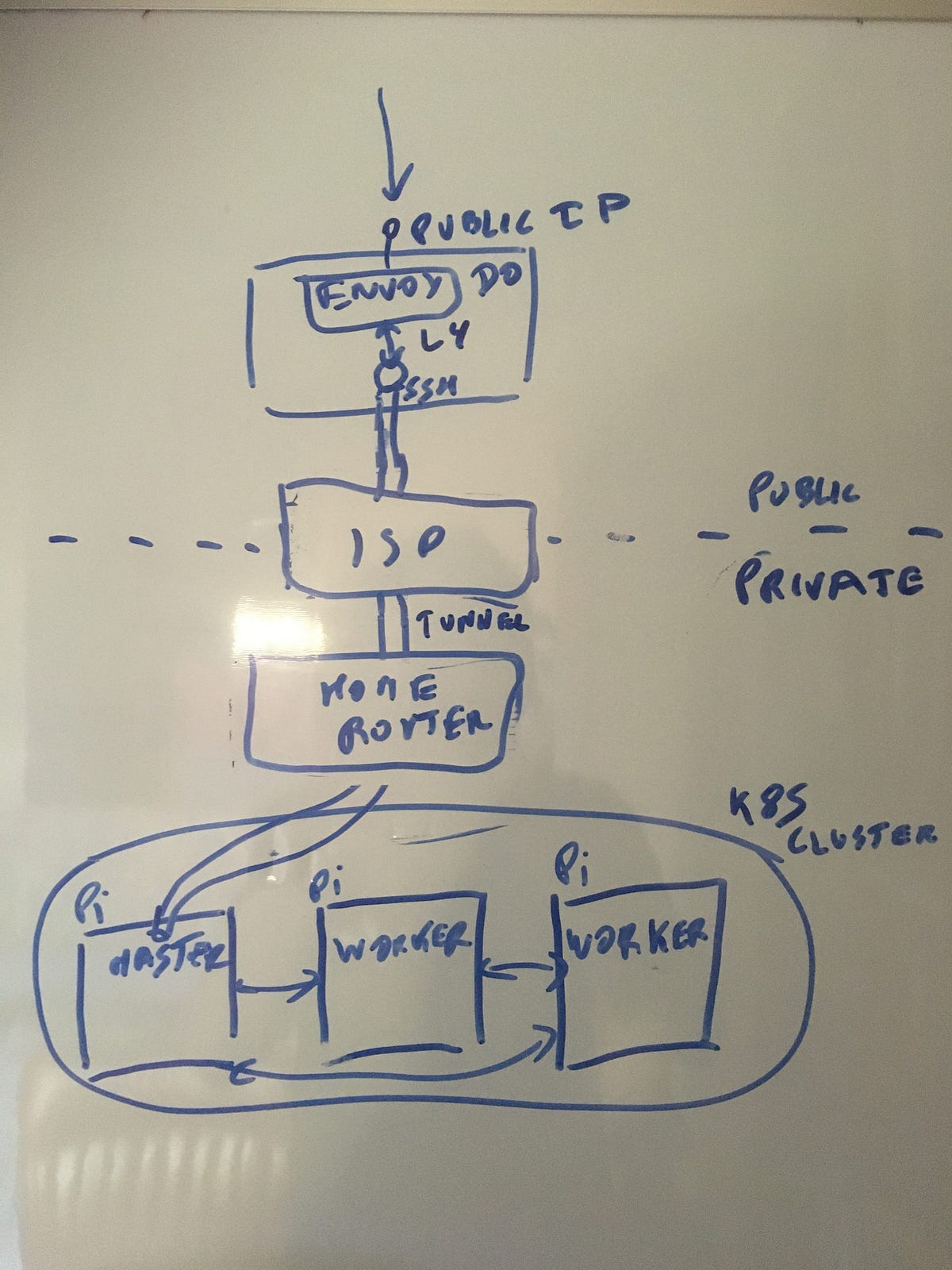 Layer 4 public proxy to your private network | by Pedro Costa | Medium