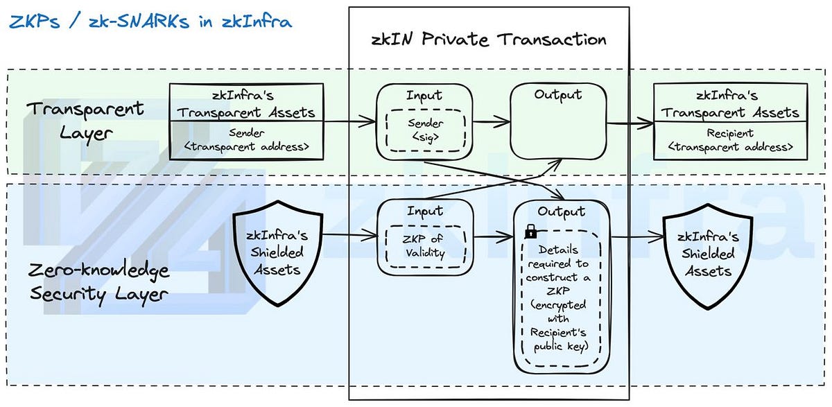 Zero-Knowledge Proof (ZKP) in the zkInfra Ecosystem | by zkInfra | Mar ...