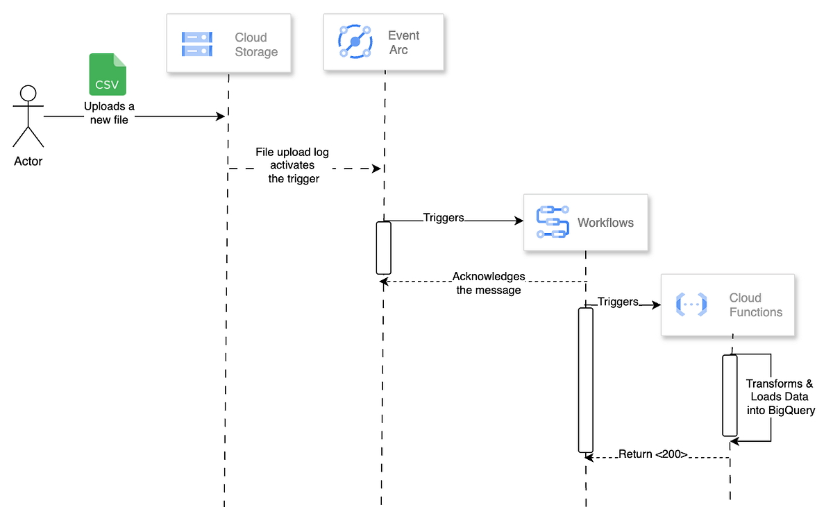 Event-Driven Ingestion Pipeline from Google Cloud Storage to BigQuery — Preventing retry loops ...