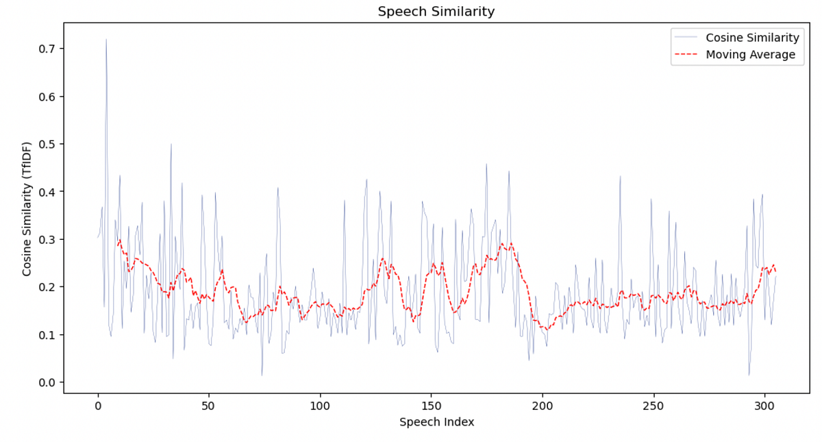 Text Analysis of Senatorial Speech Patterns Over Time: CEU Classroom ...