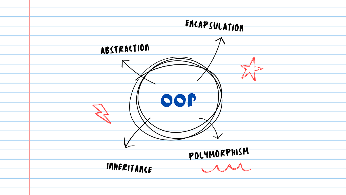 Uncovering the OOP’s Foundational Principles and Concepts | by Dykoode ...