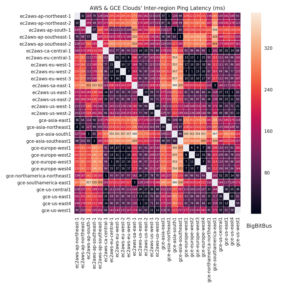 Public Cloud Inter-region Network Latency as Heat-maps | by Sachin ...