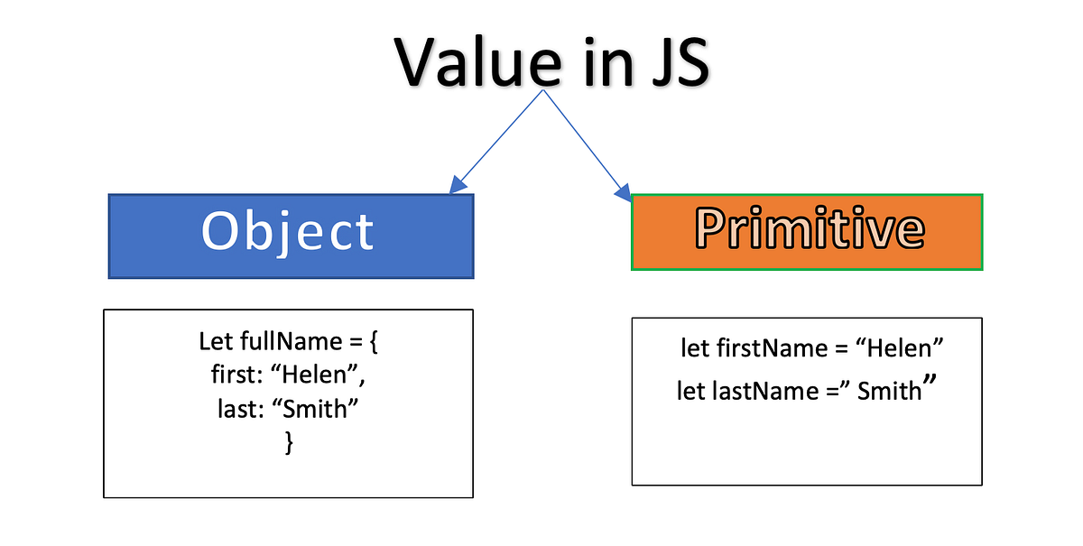 JavaScript- Data Types. In JS a value is either Object or… | by Stela ...