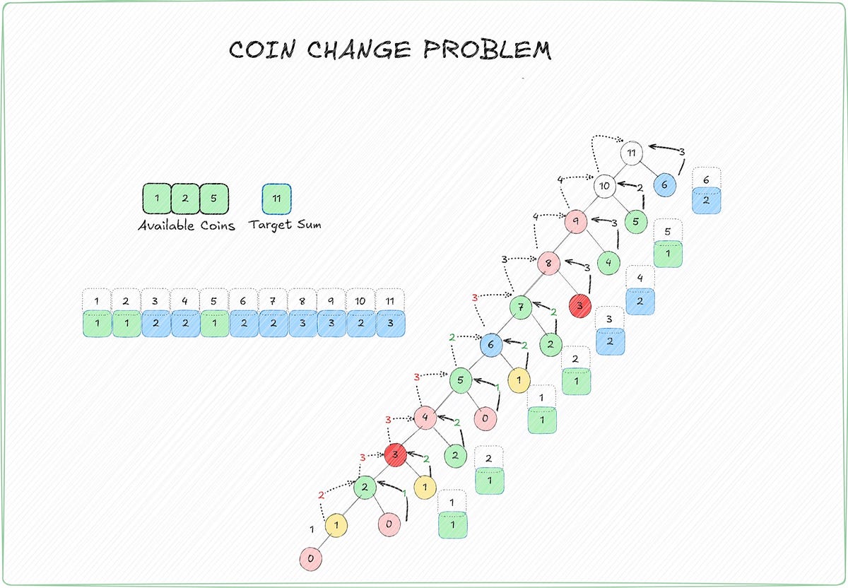Coin Change Problem - Bubble in a Nibble - Medium