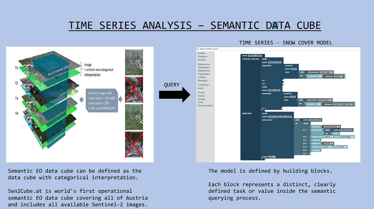 TIME SERIES ANALYSIS — SEMANTIC DATA CUBE | by Tanya Singh | Medium