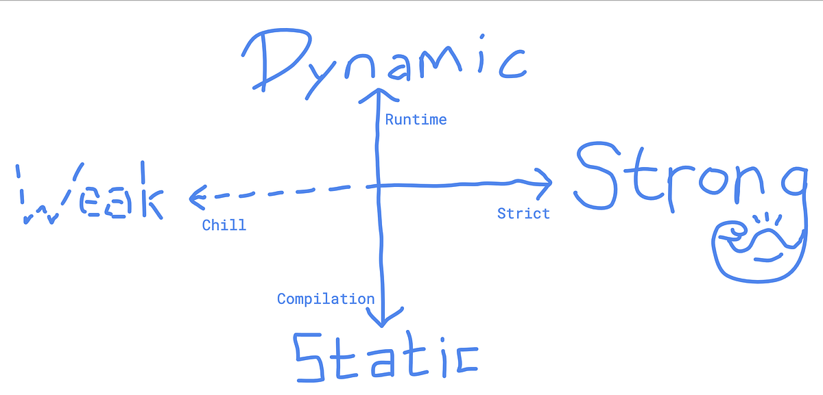 Language Types: Static vs Dynamic | Weak vs Strong | by Jeffry Tandiono | Medium