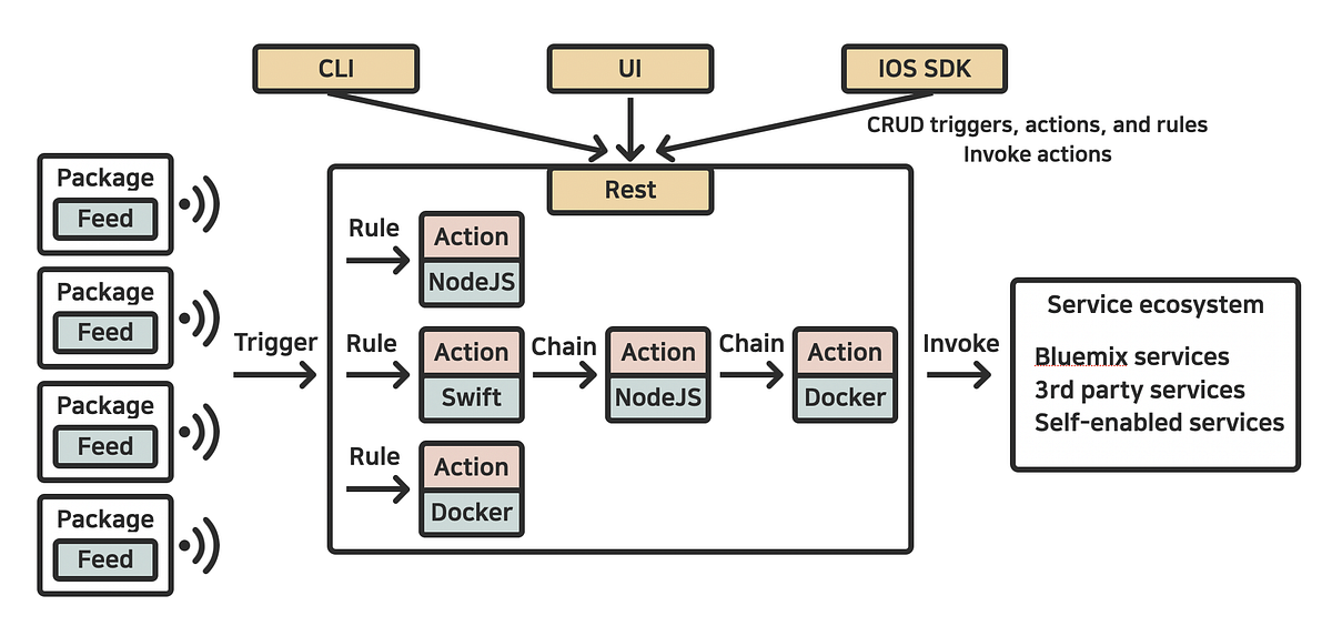 Introduction to Apache OpenWhisk. What is OpenWhisk? | by Dominic Kim | Medium