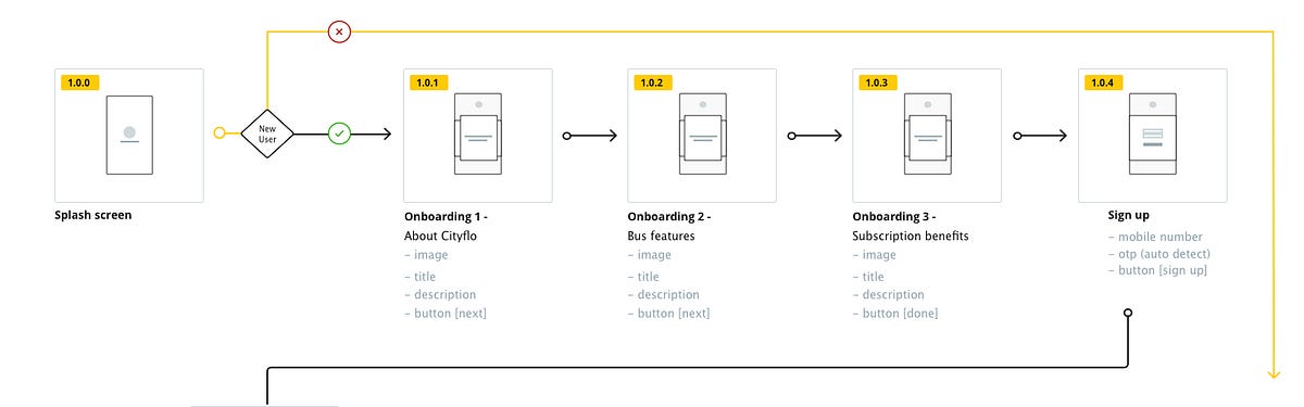 How to Document your UX Process?. When we think of UX design, the word ...