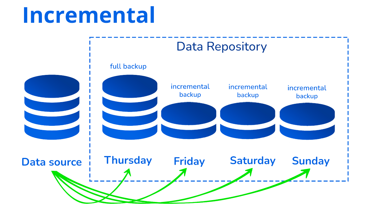 Unlock Efficient Data Management: Mastering Incremental Backups in ... Unlock Efficient Data Management: Mastering Incremental Backups in ...