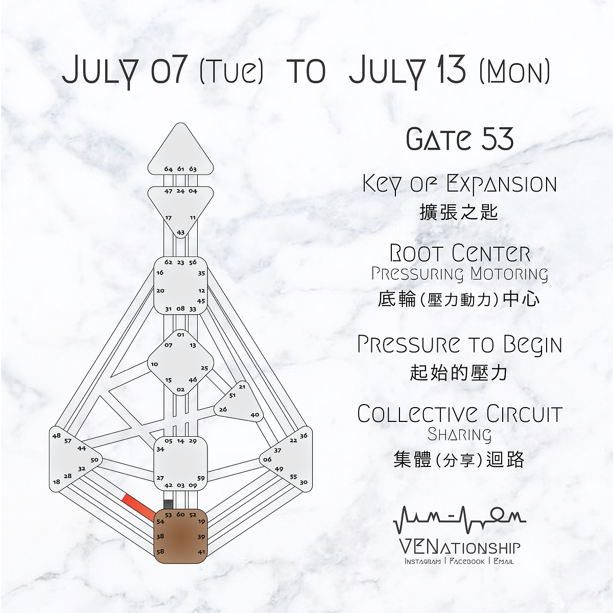 o7.o7 to o7.13 | Gate 53 - The Key of Expansion 】 | by VENationship ...