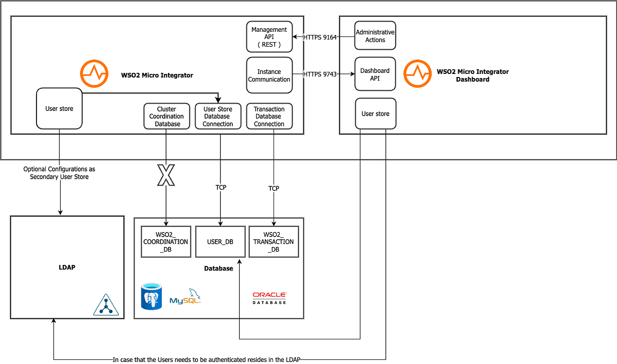 Reference Architecture for WSO2 Product Deployments on top of Azure ...