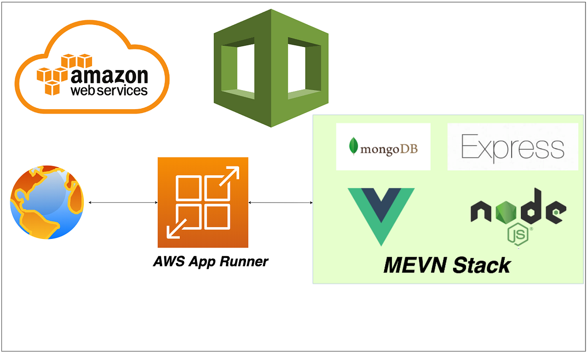 Automate Deploying MEVN Stack Docker Image on AWS App Runner through CloudFormation | by Bhargav ...