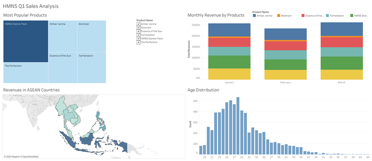 Exploratory Data Analysis of E-Commerce Sales using SQL and Tableau ...
