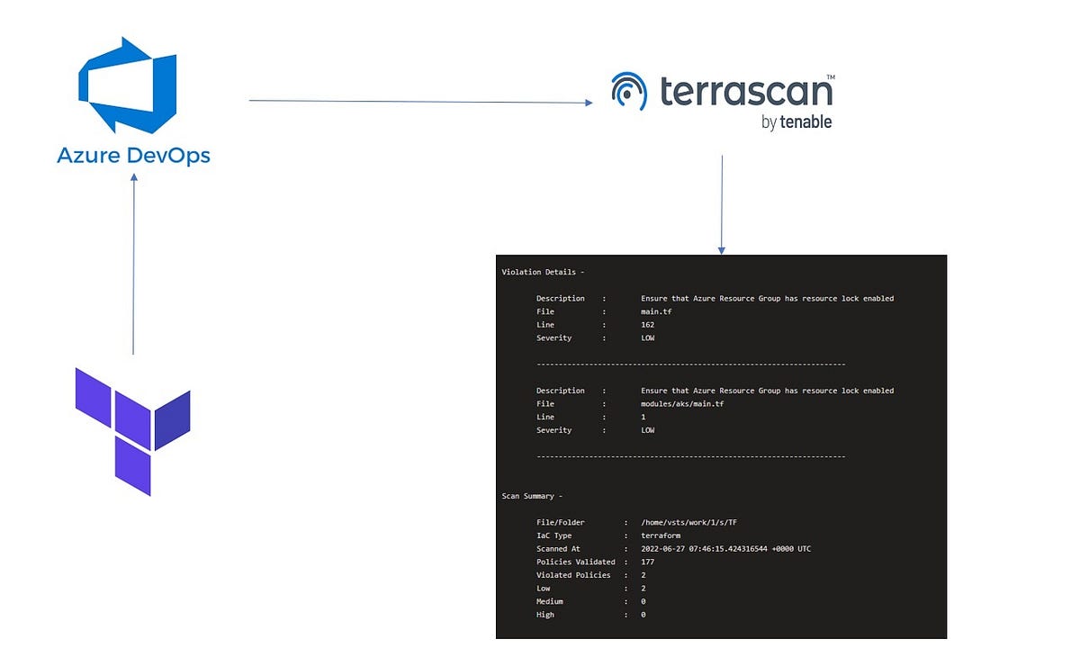 Terraform Static Code Analysis using Terrascan | AWS Tip