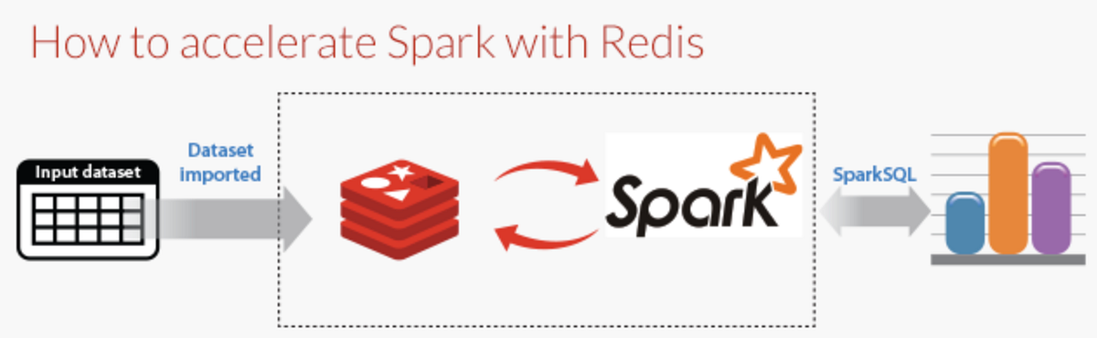 Apache Spark and Redis — A tale of two Speedsters | by Ashutosh Kumar | Medium